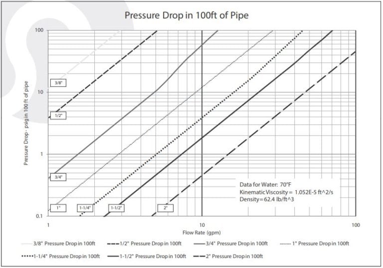 Pressure OmegaFlex Industrial